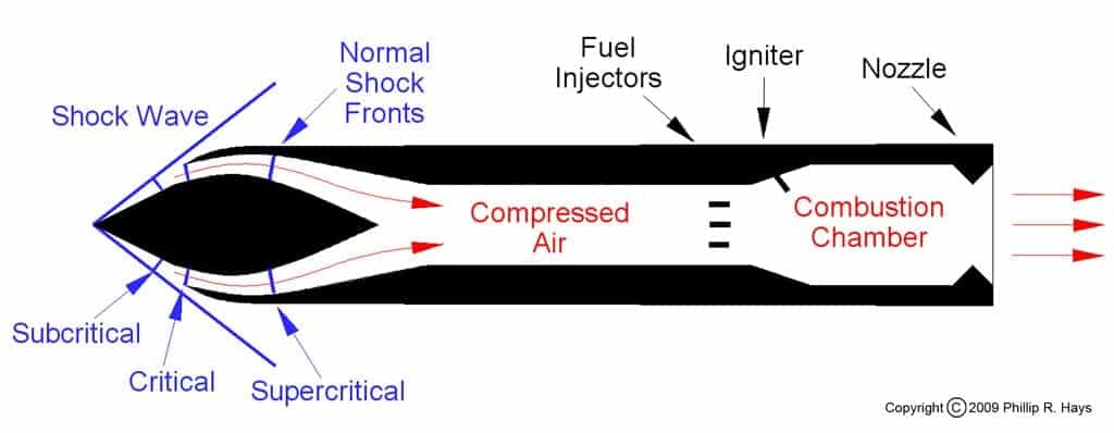 Propulsores - RamJet