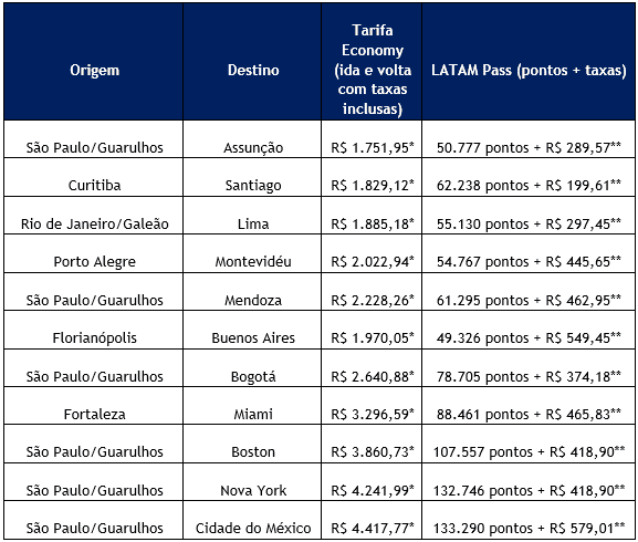 LATAM promotes international tickets from R$1.750 to travel in 2022 ...